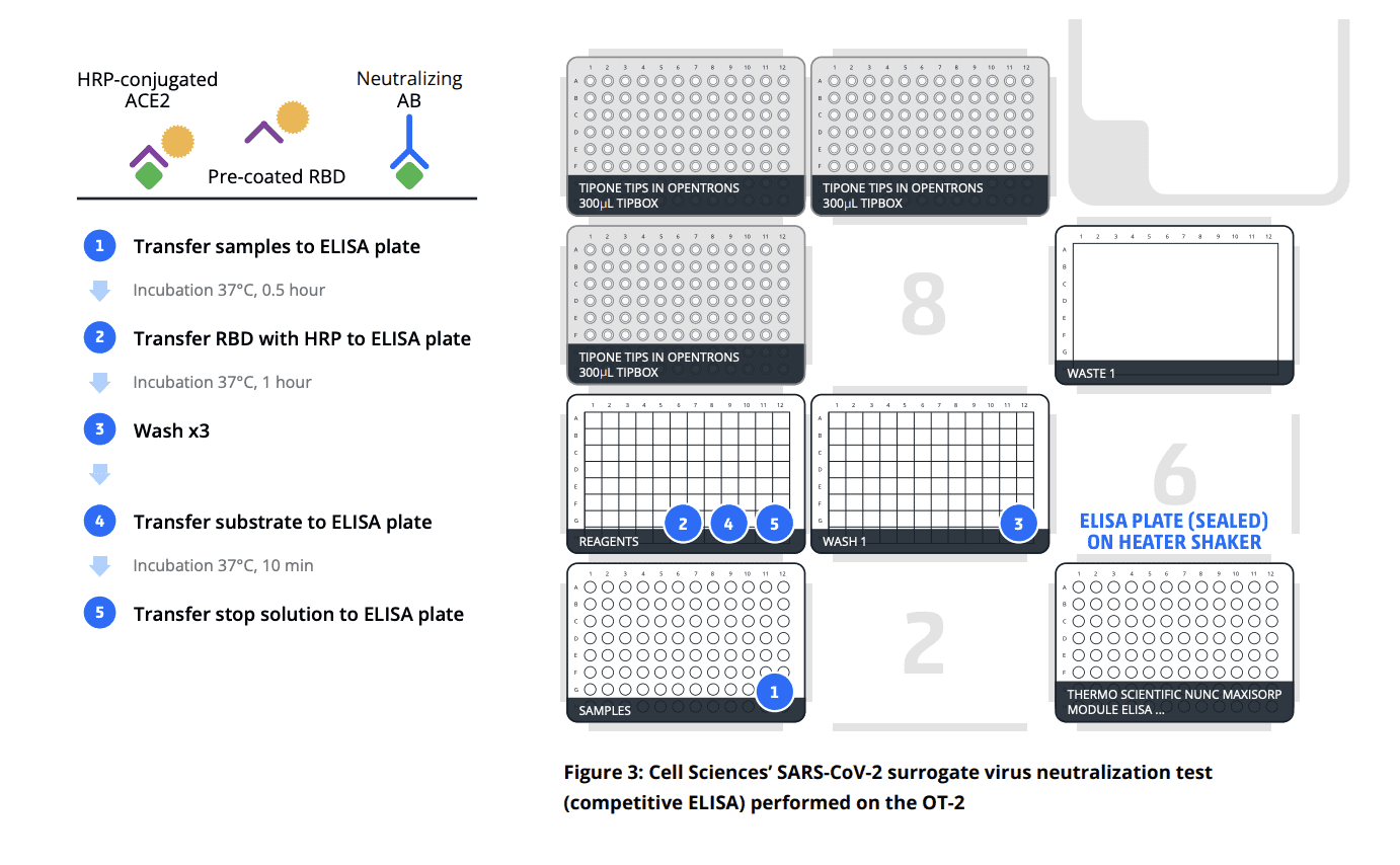 Automation of three ELISA protocols on the Opentrons OT-2 with an on ...