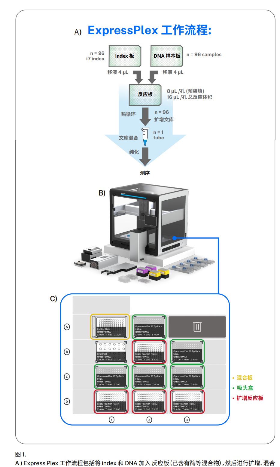 Opentrons Flex automated pipetting workstation can easily prepare up to 384 plasmid libraries 24 ...